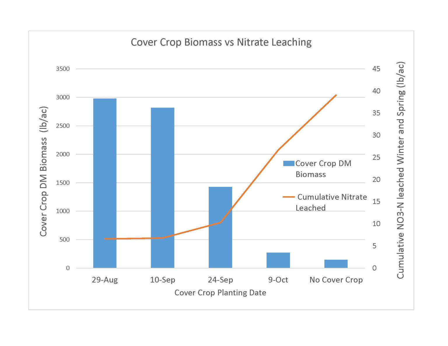 Cover Crops and Nitrate Leaching – Agriculture Water Quality