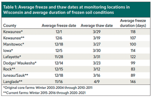 Bouncing between frozen and thawed – Agriculture Water Quality