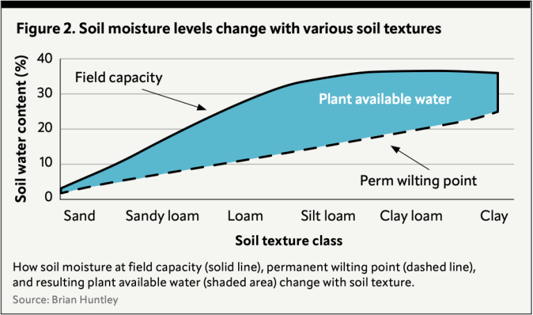Diving Deep Into Plant Available Water – Agriculture Water Quality